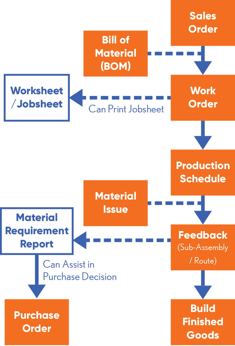 Manufacturing Software – Asoft Digital
